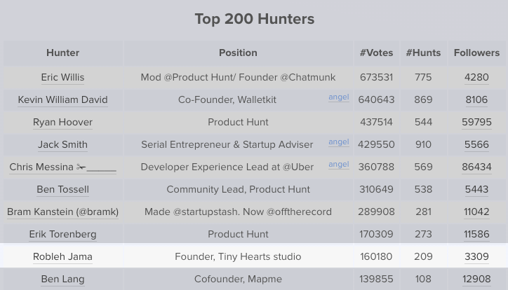 Product Hunt 101. Tips from a top hunter on how to crush… | by Robleh ...