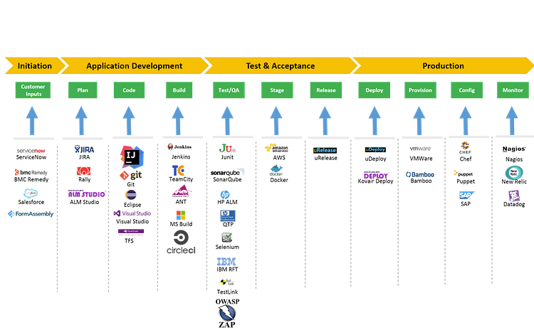 Sec|DevOps 101 —Strengthen the Basics | by ~Cappetta | AWS Cyber Range ...