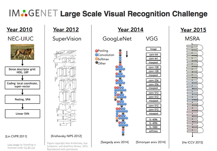 Notes On Cs231n Convolutional Neural Networks For Visual Recognition Part I By Yuki Liu 1742