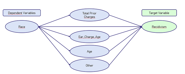 Fairness in American Courts: An Exploration of the COMPAS Algorithm ...