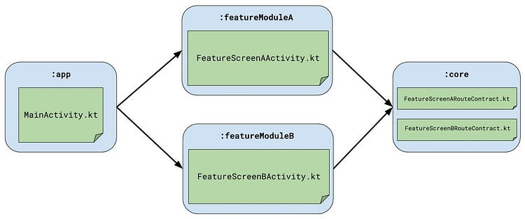 Another Navigation in Android Multi Module Architecture | by Can Uludağ ...
