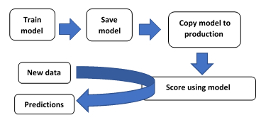 Architecting your machine learning pipeline | by Arun Kundgol | Medium