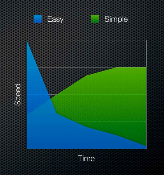 Easy or Simple?. What a great talk from Rich Hickey… | by Johnnie Choi ...