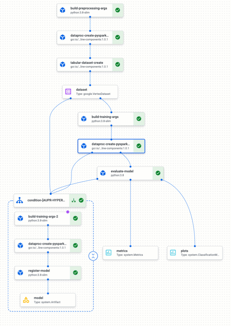 Serving a Spark ML model on Vertex AI using a CI/CD Pipeline with Cloud Build and Cloud Function ...