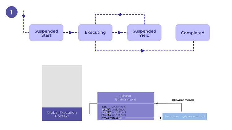 Generators in JavaScript. Making Async code beautiful since ES6 | by Yash Agrawal | codeburst