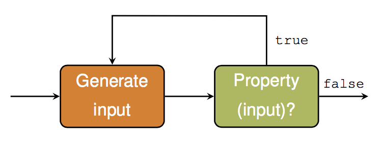 How To Improve The Quality Of Tests Using Property Based Testing By Matthias Schenk Dec 