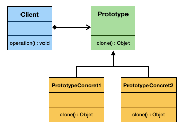 Prototype Design Pattern. Même après les longues explications de… | by ...