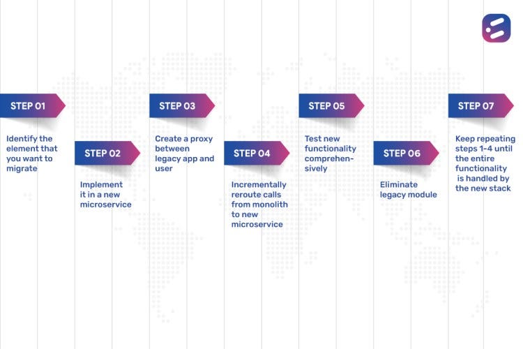 Moving from monolith to microservices? Take a leaf out of the Strangler ... Moving from monolith to microservices? Take a leaf out of the Strangler ...