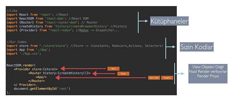 React Örnek Proje Mimarisi. React Sadece View yani (Presentation)… | by ...