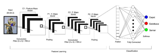 Convolutional Neural Network (CNN) dengan R | by DIANAWATI KHAERUNNISA ...