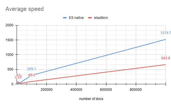 Speeding up BERT Search in Elasticsearch | by Dmitry Kan | Towards Data Science