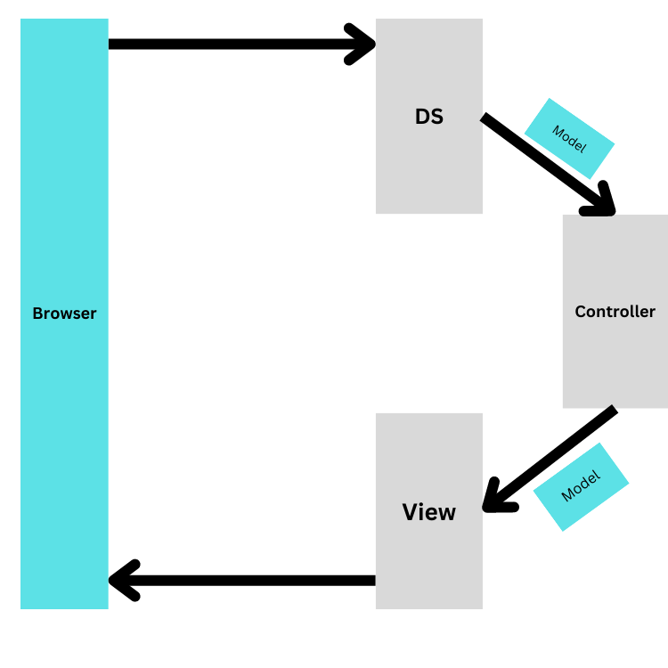 Spring MVC Part2 : Fundamentals. In this article, we will discuss the… | by Hamza Nassour ...