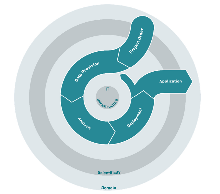 DASC-PM: a Novel Process Model for Data Science Projects | by Jonas ...