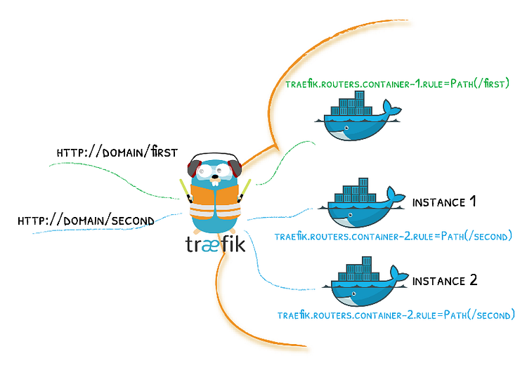 Traefik + Docker + Golang — a Simple Step by Step Guide | by Muhammad Saad Ali | Medium