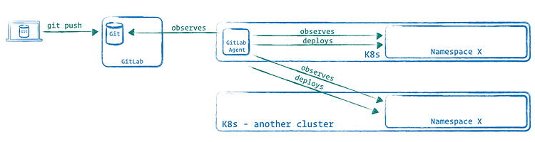 KAS: the GitLab Kubernetes Agent. GitLabOps | by Matteo Codogno | WellD ...