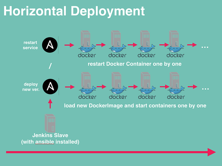 Basic Continuous Integration Deployment With Ansible Docker Jenkins And Git By Ted Cheng