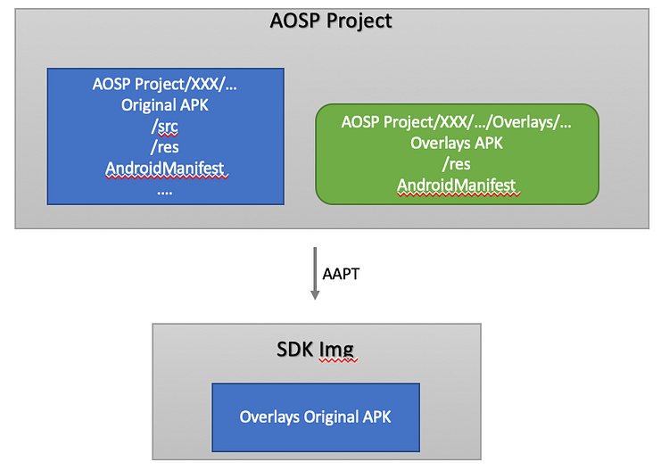 淺談「Runtime Resource Overlay」. Android：AOSP | by RICK | Medium