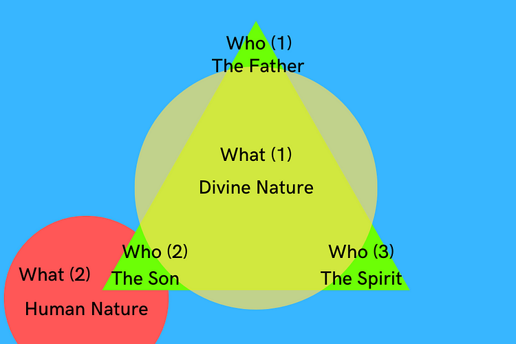 Understanding the Trinity: Definitions & History. | by 🌬Michael Puleo ... Understanding the Trinity: Definitions & History. | by 🌬Michael Puleo ...