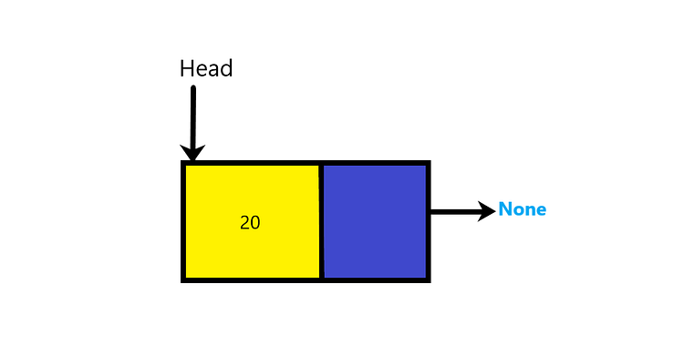 Linear Data Structures — Linked List — What, Why and How Explained | by Arunmurugan | Medium