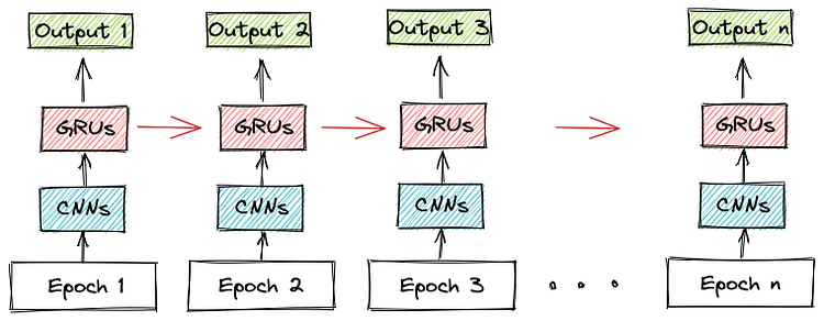 Neural Network for input of variable length using Tensorflow TimeDistributed wrapper | Towards ...