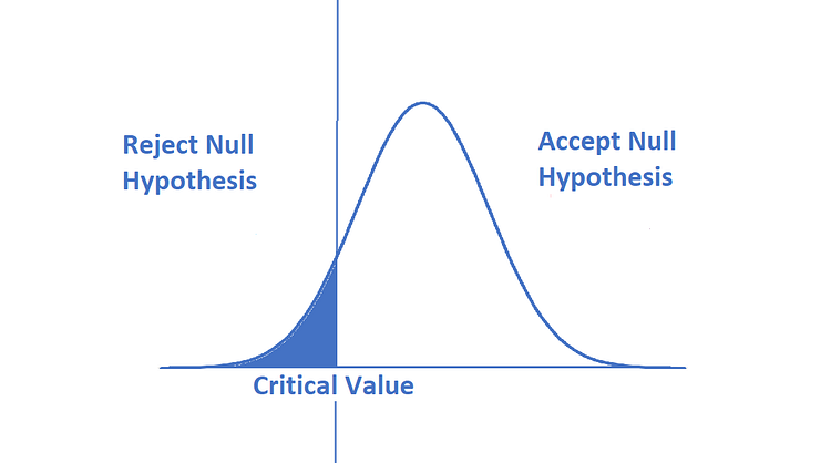 Beginner’s Guide to Hypothesis Testing | by Khushee Kapoor | Medium