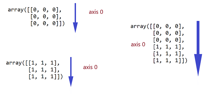 NumPy Manipulating the dimensions and shape of arrays. | by Siddharth Kshirsagar | Analytics ...