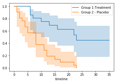 Log Rank Test, Kaplan Meier Survival Curve (Python Code) | by Elena ...