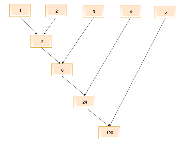 Elements Of Functional Programming In Python By Parul Pandey Towards Data Science