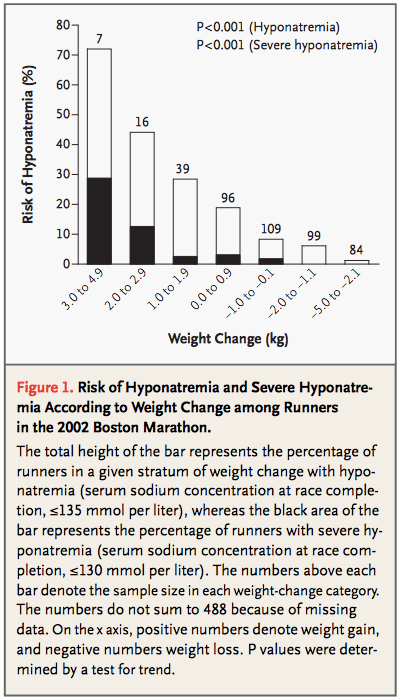 Marathons and Hyponatremia. A review of two studies | by Joel Topf ...