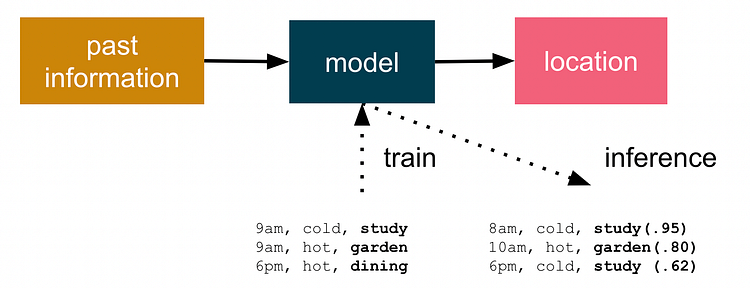 Can ML predict where my cat is now? | by Simon Aubury | Towards Data ...