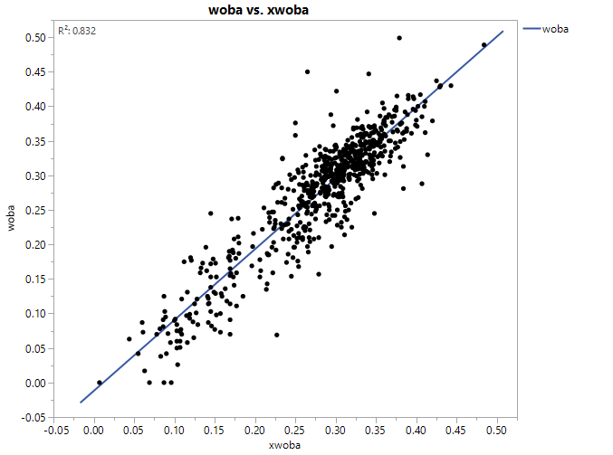xwOBA vs. wOBA: What’s the difference? | by Spencer Weisberg | WoBA ...