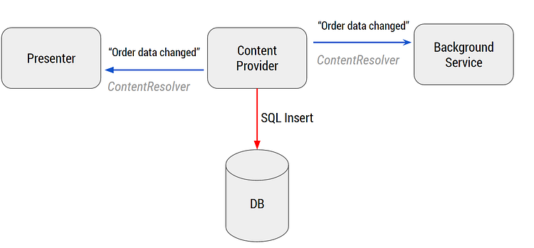 Offline support: “Try again, later”, no more. | by Yonatan V. Levin ...