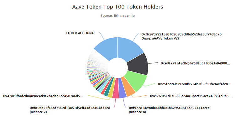 Understanding AAVE for Dummies | Blockchain Biz