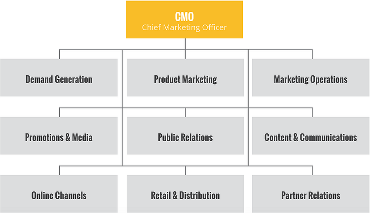 [STARTUP] Business Operations: Organizational Chart — CHIEF MARKETING OFFICER (CMO) | by Artem ...