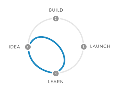 How to Run a Google Design Sprint | by Melanie Yencken | Medium