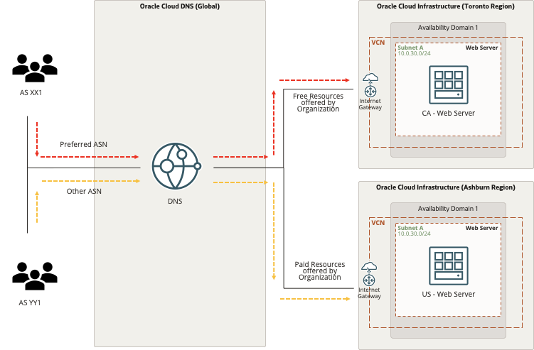 Oracle Cloud DNS Routing using ASN Steering Policy | by Harjul ...