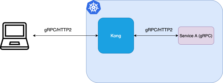 Translating gRPC to REST with Kong | by Chetan Vaity | Medium