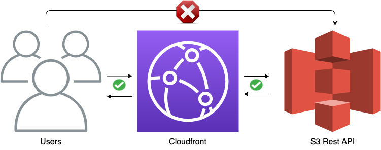 Deploy Static Website Using s3 RestAPI & Cloudfront — Without Making S3 Bucket Public | by ...
