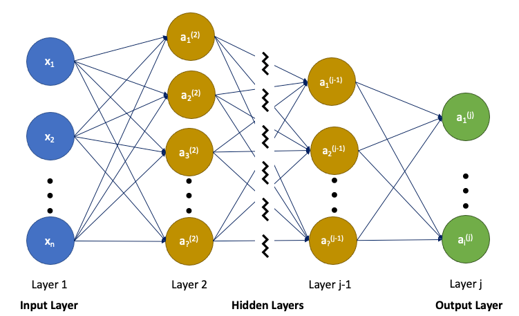 Machine Learning Theory and Programming — Supervised Learning: Neural Networks | by Jennifer Fu ...