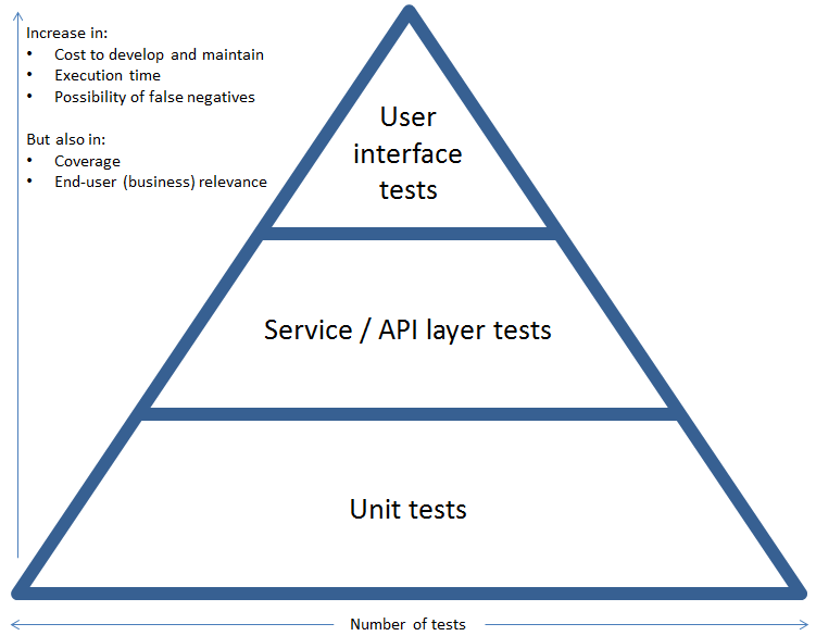The Test Pyramid: Greatest Wonder of the (Software Testing) World | by ...
