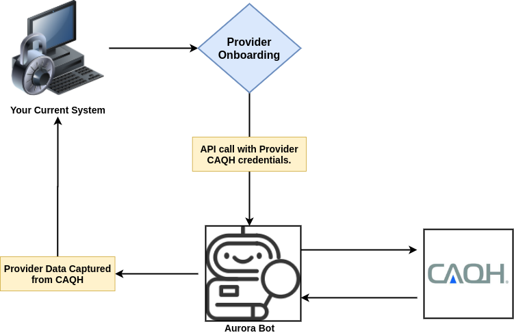 Automating CAQH provider data fetch. | by Sam Cruz | Medium