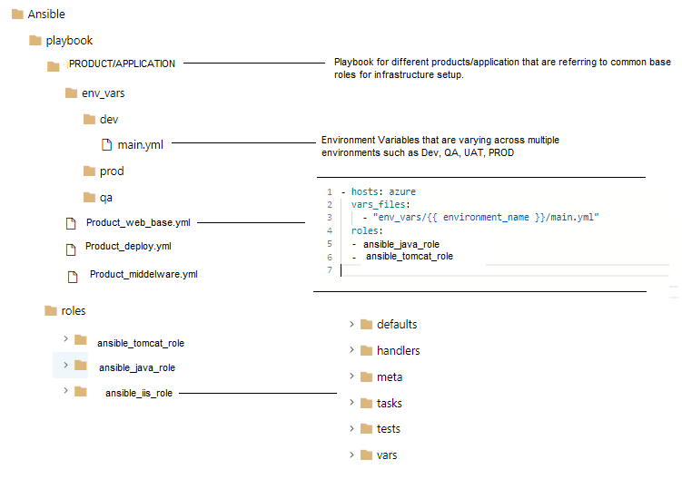 Demystifying Ansible Architecture To Production And Use Of Azure Dynamic Inventory Management