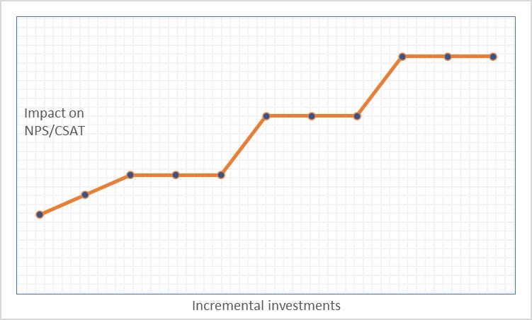 The Customer Experience Plateau — understanding the limits of product ...