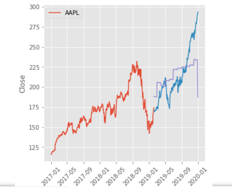 Stock Price Prediction using Python | by Anupriyababbar | Medium