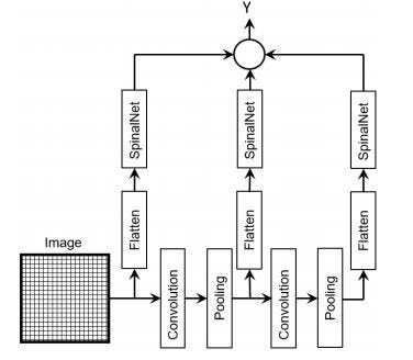 SpinalNet: Deep Neural Network with Gradual Input | by Ratnam Parikh | VisionWizard | Medium