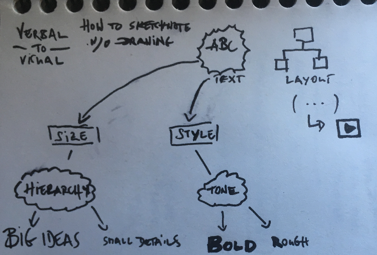 Ironhack Prework Exercise. Visual Note-taking | by AnnaW | Medium