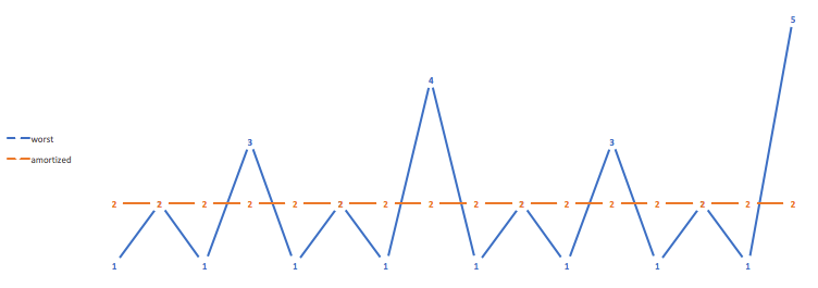 Amortized Algorithm Analysis In My 100 Days Of Algorithms Challenge By Tomáš Bouda Medium 1311