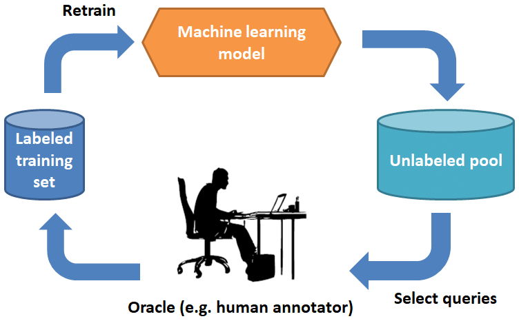 Active Learning- Learning by querying | by Sourish Dey | Dec, 2022 ...