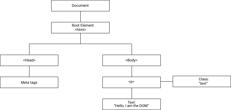 The DOM. The first time I came across the DOM on… | by Chineta Adinnu ...