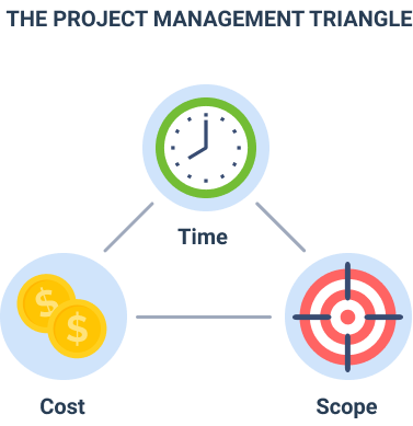 What Is the Triple Constraint Theory in Project Management? | by ...